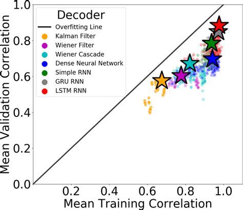we evaluated the performance of seven different neural decoding