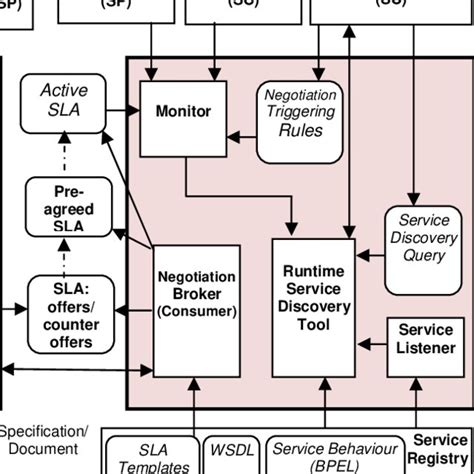 The Proposed Negotiation Framework Download Scientific Diagram