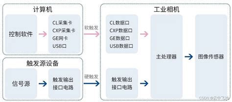 工业相机常见的工作模式、触发方式工业相机采图软触发 Csdn博客