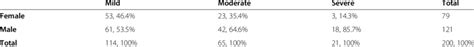 Gender Comparison Between Different CT Stages Download Scientific Diagram