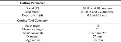Table 1 From Self Propelled Rotary Tools In Hard Turning Analysis And Optimization Via Finite