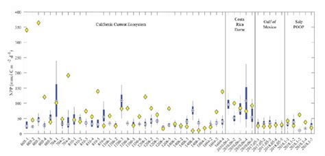 Model Data Net Primary Production Comparison Blue Box Plots Show