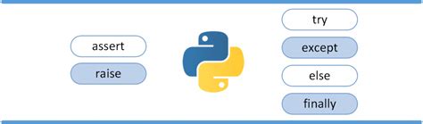 Digital Academy Python Exceptions Assert Try Except Else Finally