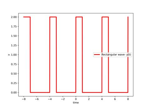 Compute Fourier Series In Python By Using Symbolic Library And Generate