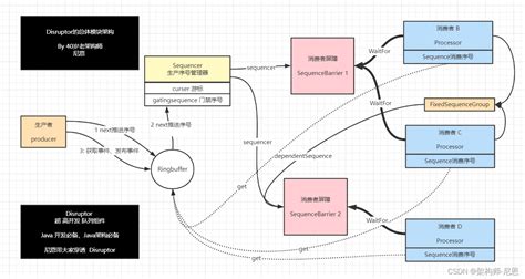 队列之王： Disruptor 原理、架构、源码 一文穿透穿透队列之王disruptor源码和架构 Csdn博客