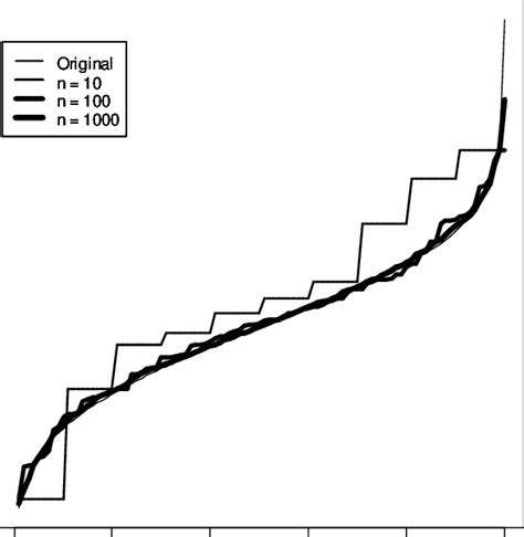 Quantile Plot Dataset 1 Download Scientific Diagram