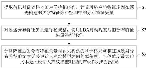 Text Independent Voiceprint Recognition Method Based On Lda Eureka Patsnap