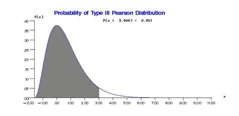 A Type III Pearson Distribution With A Probability Value Indicated Download Scientific Diagram