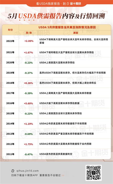 【usda月报前瞻】5月13日凌晨0点将公布usda 5月月报，要关注什么？ 市场参考 金十数据