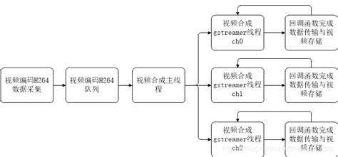 Gstreamer将h264码流转为avi视频文件示例splitmuxsink Csdn博客