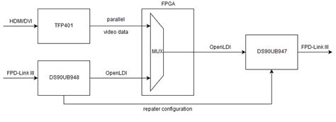Ds90ub948 Q1 Repeater Configuration With Ds90ub947 Q1 And Intermediary Fpga Interface Forum