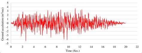Ground Acceleration Time History Of Earthquakes Equals To 0 3g Download Scientific Diagram