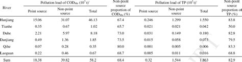 Pollution Loads Of Main Tributaries In Danjiangkou Reservoir Area Download Table