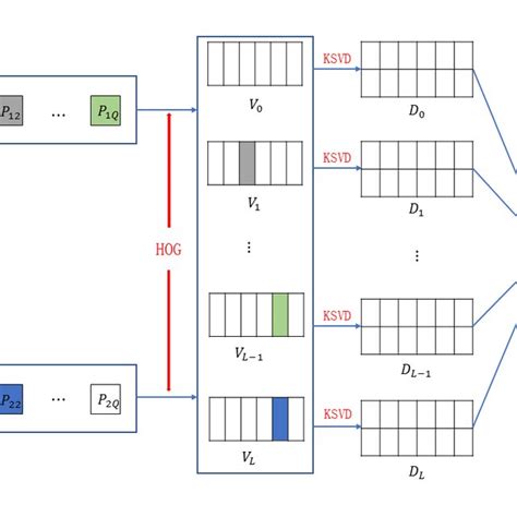 The Framework Of Sub Dictionary Learning And Obtain Joint Dictionary Download Scientific Diagram