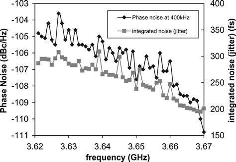 Measured Jitter And Phase Noise At 400 KHz Offset Over 50 MHz Range Download Scientific Diagram