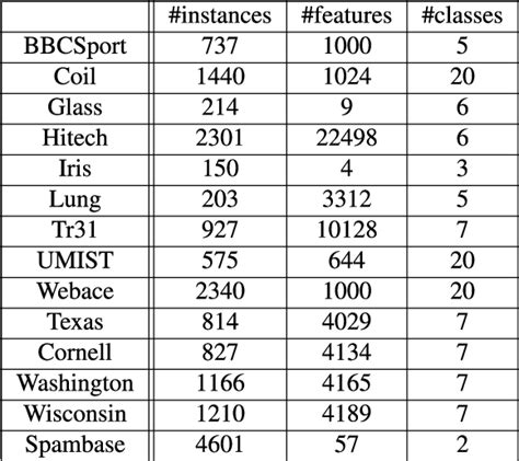 Table 1 From Unsupervised Robust Multiple Kernel Learning Via Extracting Local And Global Noises