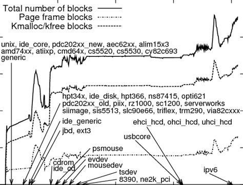The Usage Of Dynamic Kernel Objects During The Booting Stage Os