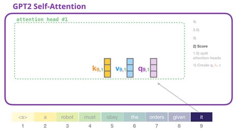 图解openai的秘密武器gpt 2：可视化transformer语言模型gpt自动文摘模型 Csdn博客
