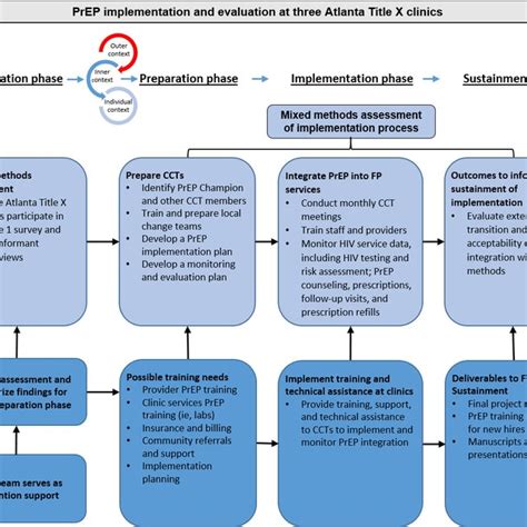Pre Exposure Prophylaxis Implementation And Evaluation Process At Three