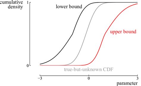 1 Illustration Of A Parametric Probability Box X ∼ N µ X σ X