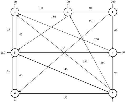 a minimum cost flow problem download scientific diagram