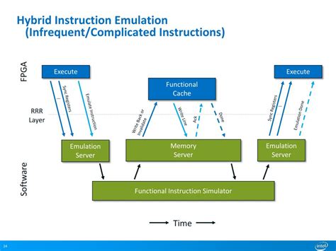 Ppt Hasim Fpga Based Processor Models Basic Models Powerpoint Presentation Id2566841