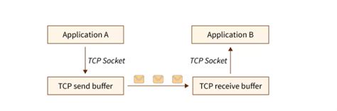 tcp详解（三）：tcp流量控制——flow control csdn博客
