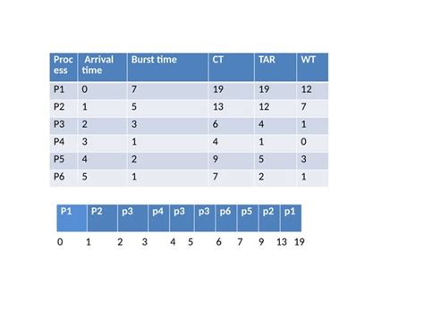 Operating System Scheduling Concept Lec PPT