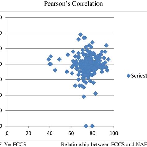 Pearson Correlation Download Scientific Diagram