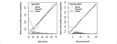 Nonlinearity Assessment Of Continuous Variables Age Left And Glucose