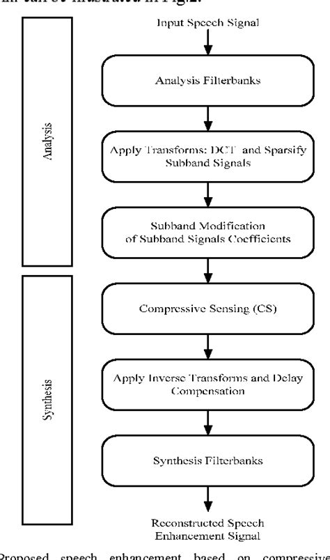 figure 1 from objective evaluation of speech enhancement using