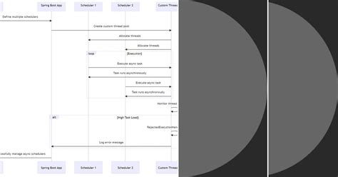 List Spring Boot Scheduler Curated By Antonio Casado Medium