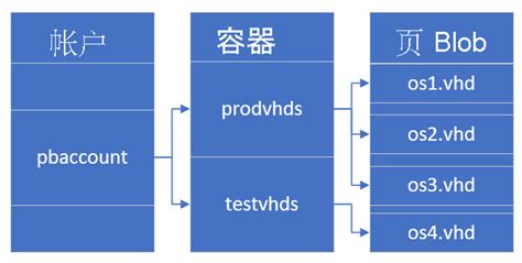 Azure 页 Blob 概述 Microsoft Learn