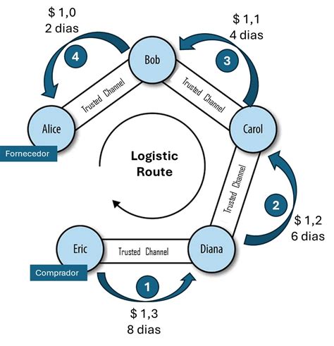 Decentralized Logistic Routing Protocol Devpost