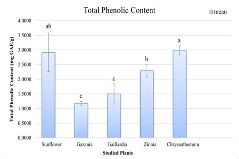 Measurement Of Total Phenolic Content Tpc And Each Bar Represent The Download Scientific