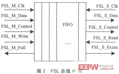 Xilinx赛灵思中文社区——什么是fsl总线