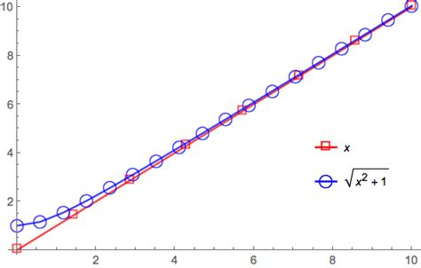 Plotting Adjusting Number Of Symbols For Each Function To Plot In Bandw