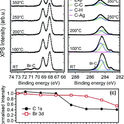 A Br 3d And B C 1s Core Level Spectra Of 06 Ml Of Dbp Deposited On