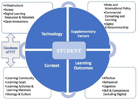 Digital Learning Ecosystem Download Scientific Diagram