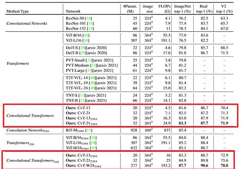 【论文阅读】cvt：introducing Convolutions To Vision Transformers 睡晚不猿序程 博客园