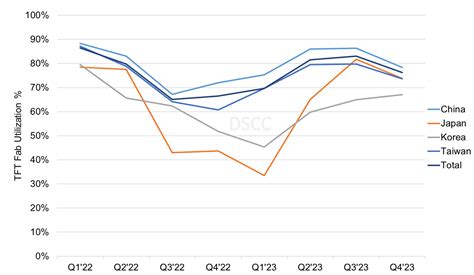 Source Dsccs Quarterly All Display Fab Utilization Report