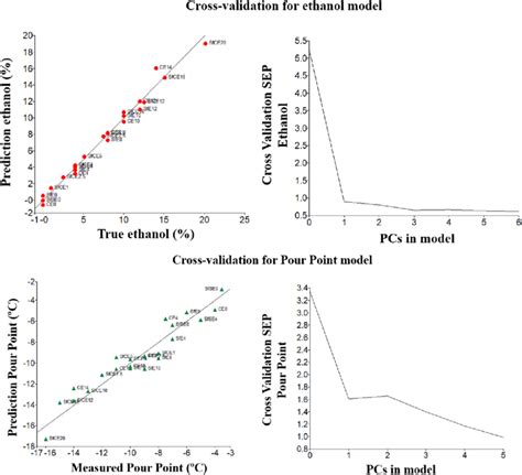 Cross Validation Prediction Plot And Sep Vs Pcs For Ethanol And Pour
