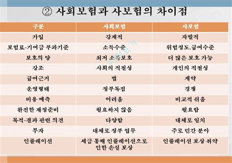 사회보장기본법법의 목적 및 기본이념공공부조사회보험사회서비스사회보험과 사보험의 차이점사회보험법의 구성체계사회서비스인문