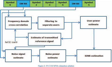 Figure 1 From A Robust Method To Estimate Sinr In Lte Lte A Uplink