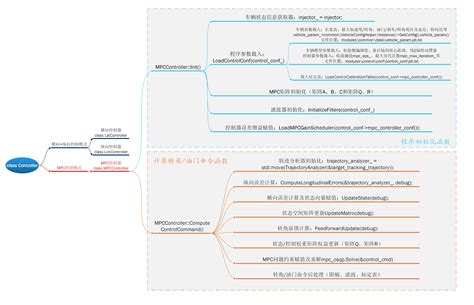 Apollo控制部分6 Mpc控制器代码解析 知乎