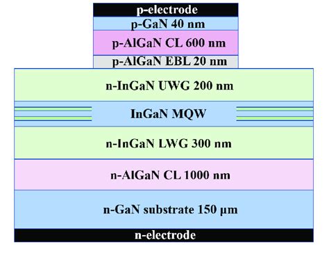 Schematic Diagram Of Ingan Based Green Ld Structure For Simulation By