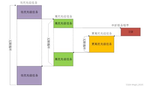freertos 任务基础知识 freertos一个任务包含什么东西 csdn博客