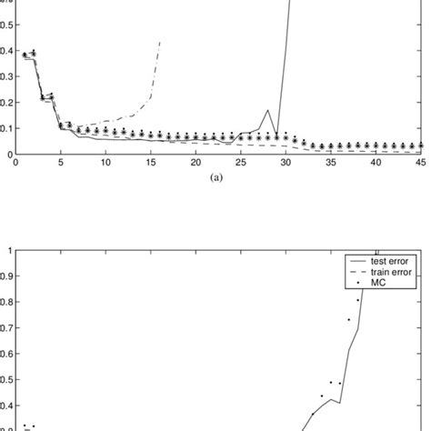 Performance Predictions Of Model Selection Methods In The Case Of Sinc