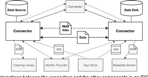 Figure 1 From A Survey Of Dataspace Connector Implementations