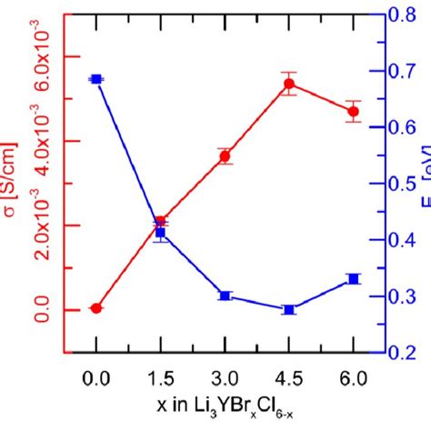 Ionic Conductivity σ Scm At 30°c And Activation Energies Extracted